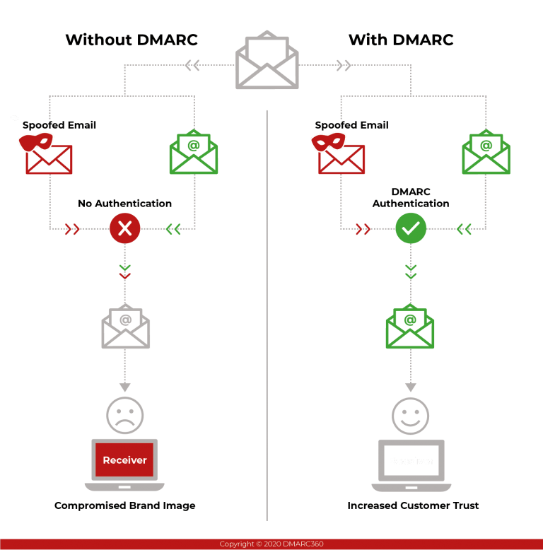 How to protect your email from spam, spoofing, and phishing using DMARC ...