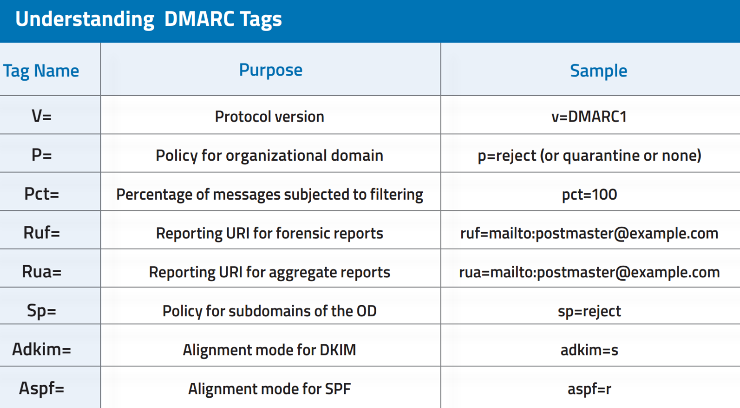 How to protect your email from spam, spoofing, and phishing using DMARC ...