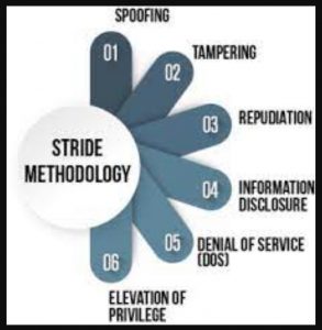 What is STRIDE? - DevSecOps Now!!!