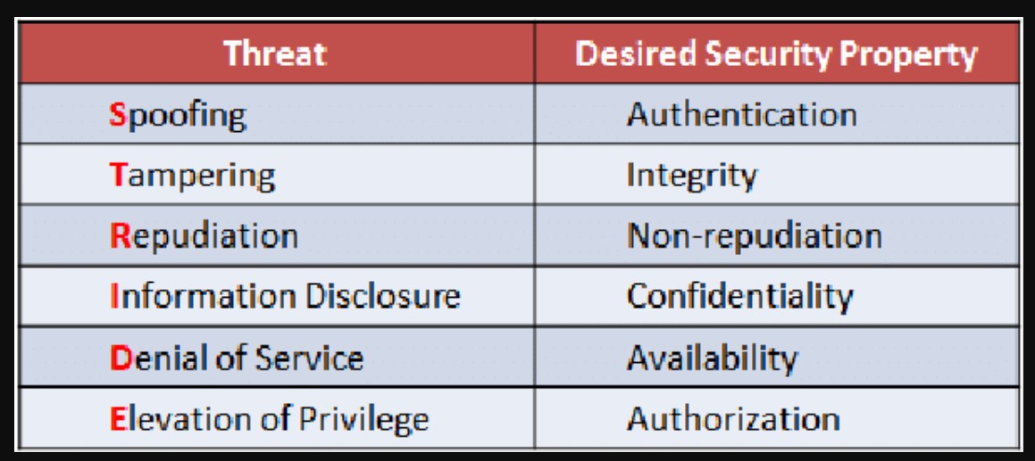 What is STRIDE? - DevSecOps Now!!!