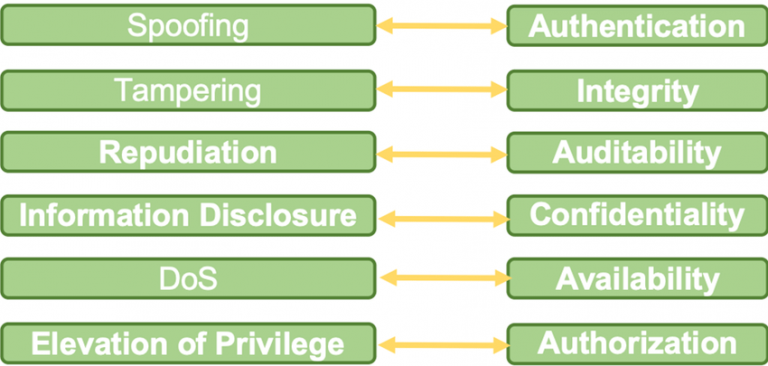 What is STRIDE? - DevSecOps Now!!!