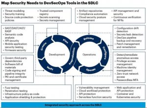 How to Map Security needs to DevSecOps tools in SDLC - DevSecOps Now!!!