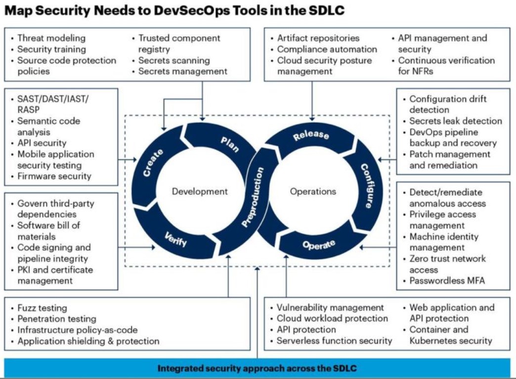How to Map Security needs to DevSecOps tools in SDLC - DevSecOps Now!!! How to Map Security needs to DevSecOps tools in SDLC - DevSecOps Now!!!