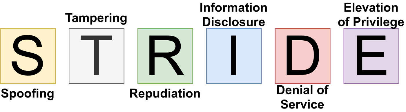 What is STRIDE? - DevSecOps Now!!!
