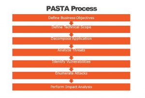 Introduction of PASTA Threat Modeling - DevSecOps Now!!!
