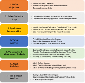Introduction of PASTA Threat Modeling - DevSecOps Now!!!