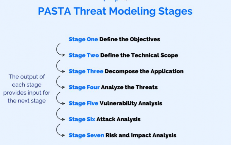 Introduction of PASTA Threat Modeling - DevSecOps Now!!!