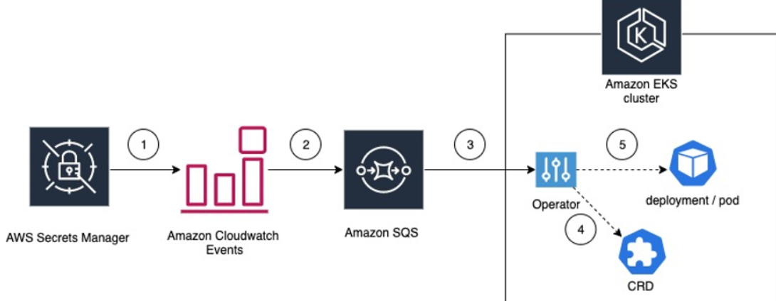Aws Secret Manager Secrets In Kubernetes Clusters Devsecops Now