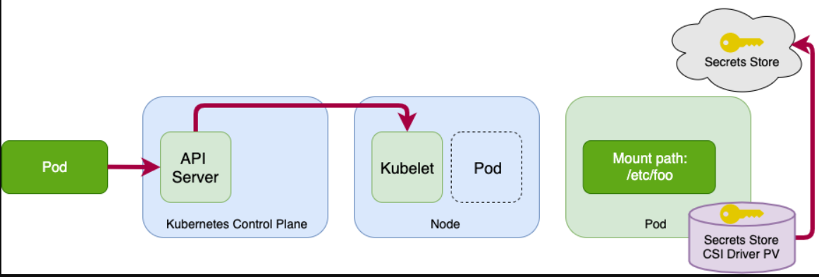 AWS Secret Manager secrets in Kubernetes clusters! - DevSecOps Now!!!