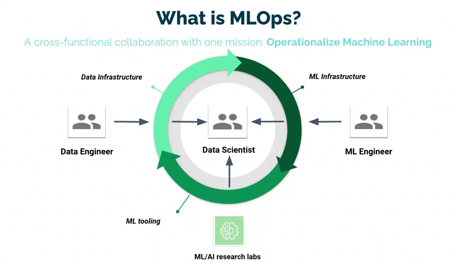 What is mlops? Why? How? - DevSecOps Now!!!