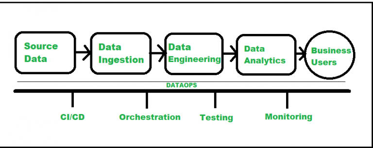 What is dataops? Why? Where? How ? - DevSecOps Now!!!
