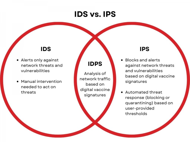 What is Intrusion Detection and Prevention Systems (IDPS)? - DevSecOps ...