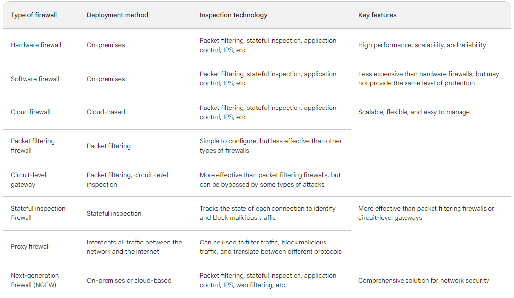 What is Firewalls? - DevSecOps Now!!!