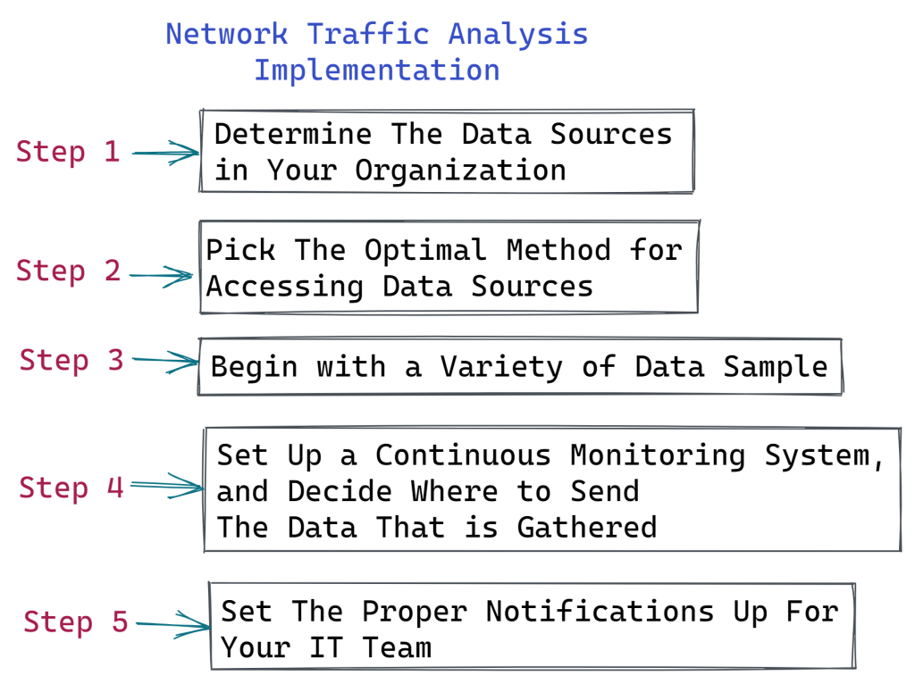 What Is Network Traffic Analysis NTA Tools DevSecOps Now 
