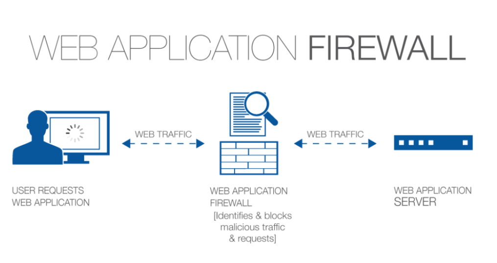 What is Web Application Firewalls(WAF)? - DevSecOps Now!!!