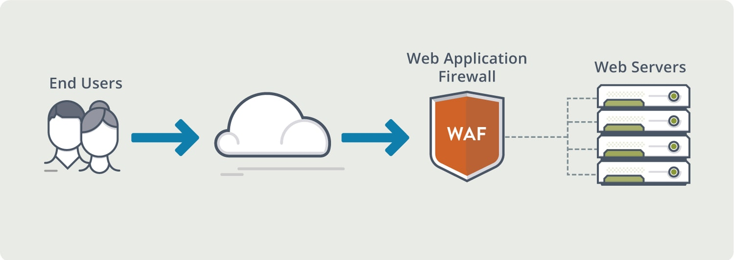 What is Web Application Firewalls(WAF)? - DevSecOps Now!!!