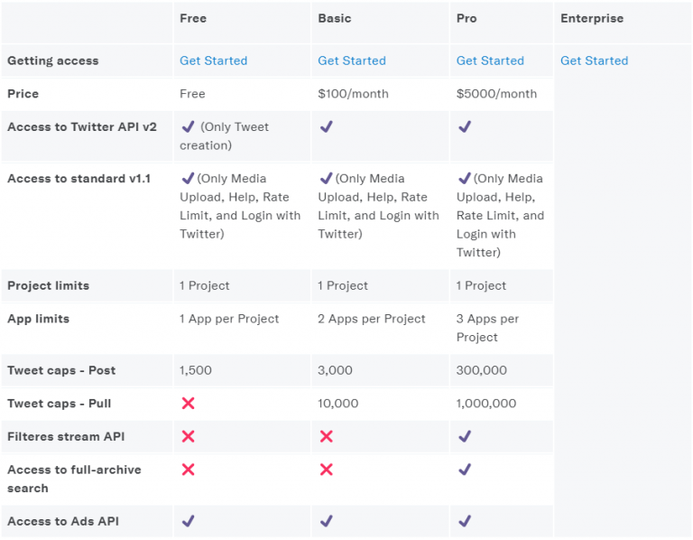 What is the difference between twitter api free, basic and pro ...