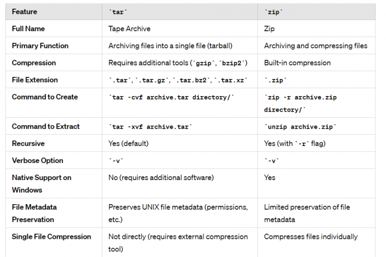 Mastering File Compression A Guide To Tar And Zip Commands In Linux Devsecops Now