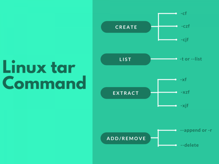 Mastering File Compression A Guide To Tar And Zip Commands In Linux Devsecops Now