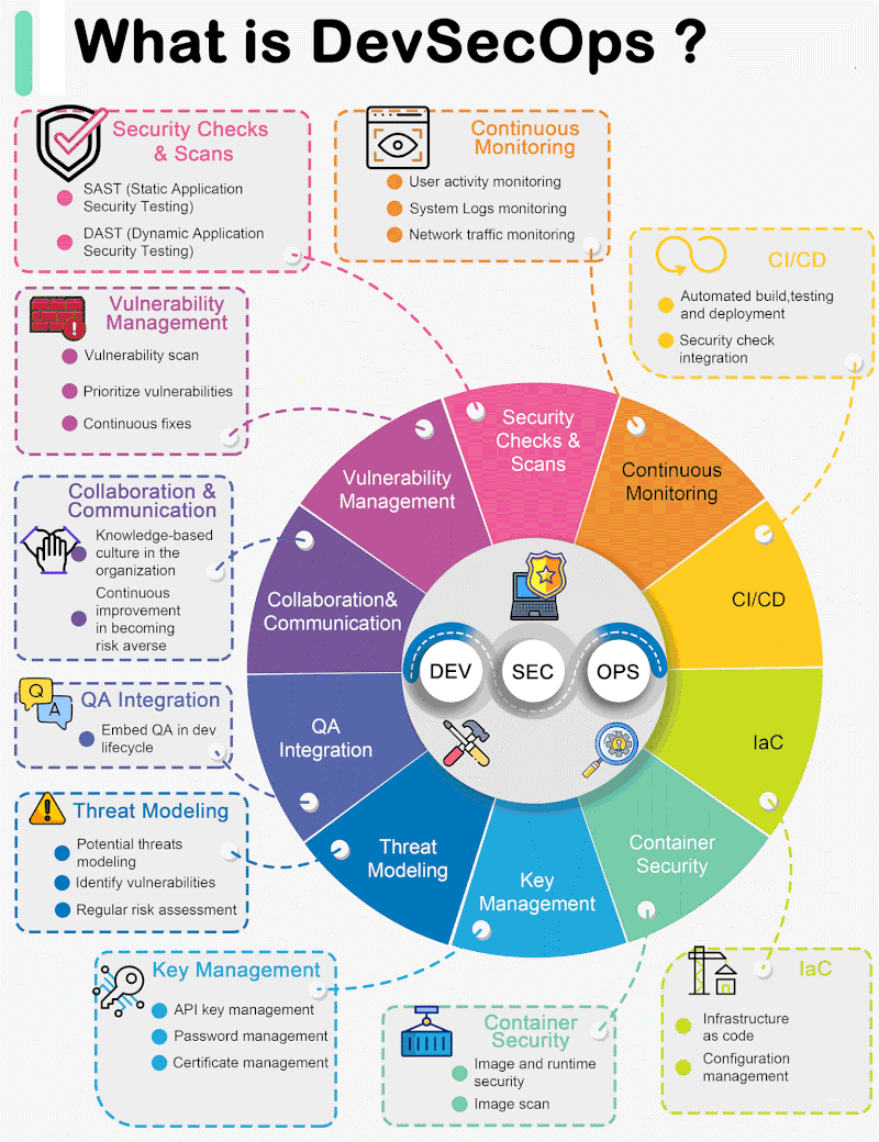 What is DevSecOps? Why? How? - DevSecOps Now!!!