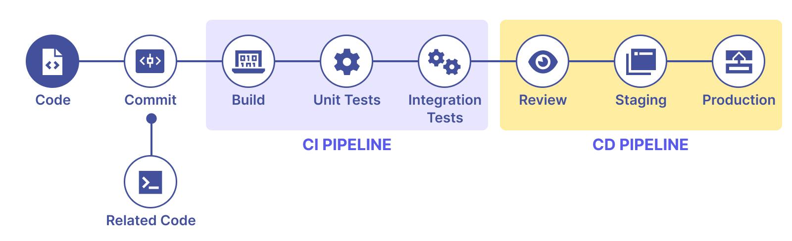Devops Ci Cd Workflow Devsecops Now