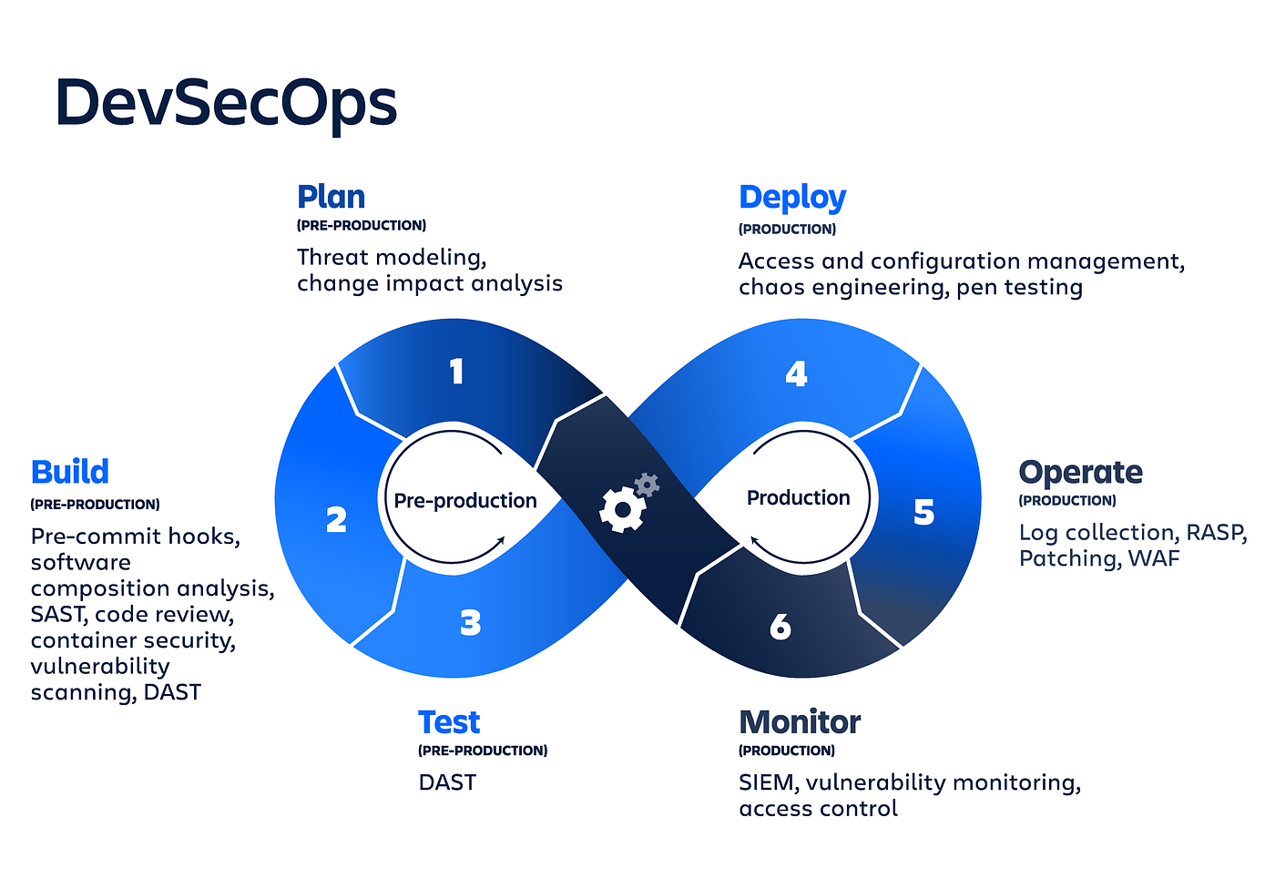 Example job description of DevSecOps Engineer? - DevSecOps Now!!!
