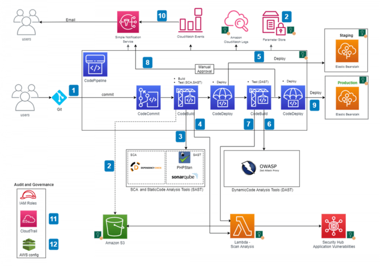How DevSecOps use cases in healthcare? - DevSecOps Now!!!