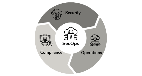 A Comprehensive Guide to SecOps (Security Operations) - DevSecOps Now!!!
