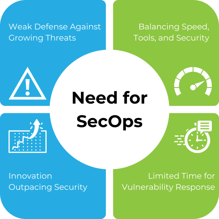A Comprehensive Guide to SecOps (Security Operations) - DevSecOps Now!!!
