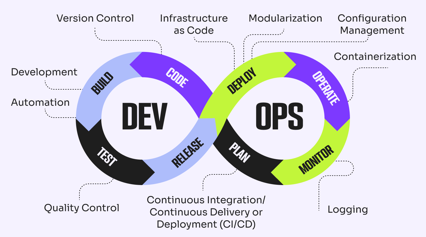 Essential DevOps Practices for High-Performance Software Delivery - DevSecOps Now!!!