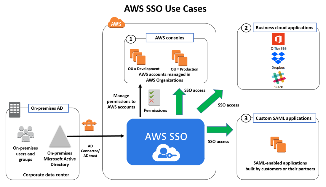 What is Single Sign-On (SSO) Tools? - DevSecOps Now!!!