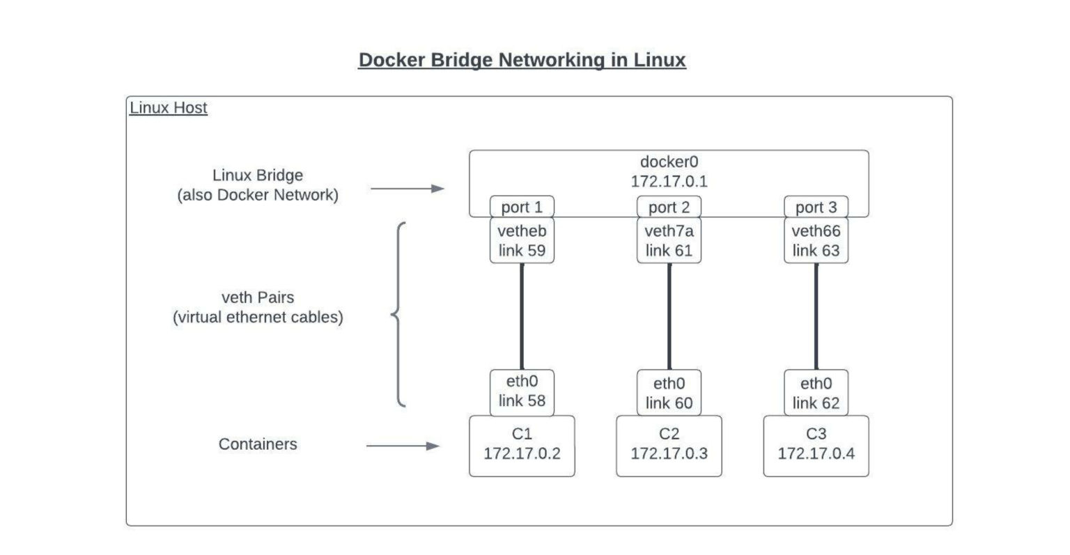 How to Inspect and Delete a Docker Network? - DevSecOps Now!!!