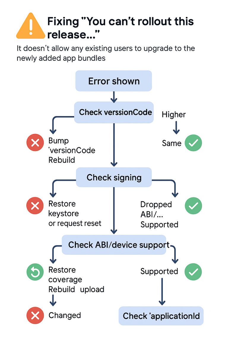Fixing “You can’t rollout this release because it doesn’t allow any existing users to upgrade to ...