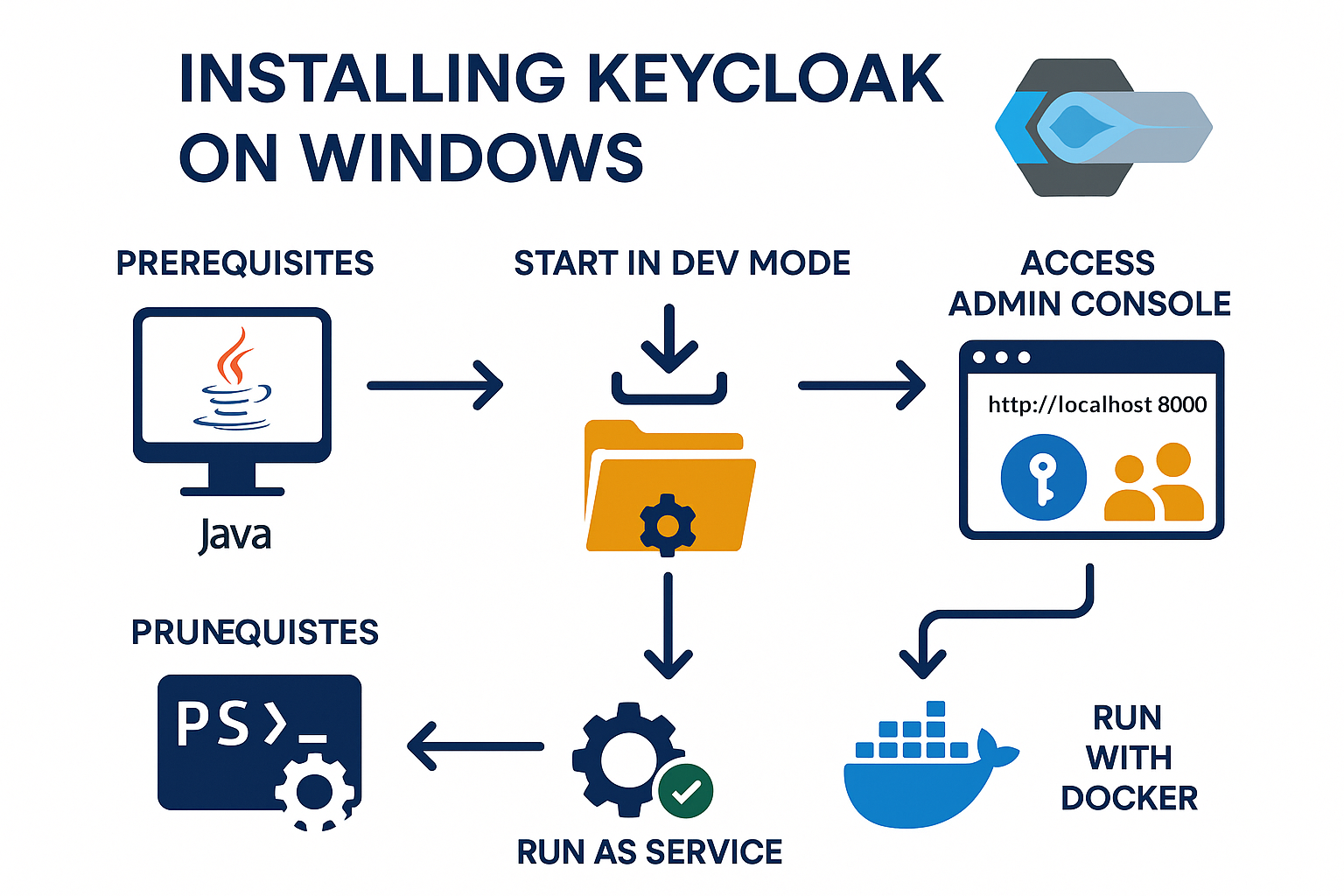 Complete Tutorial: Installing and Running Keycloak on Windows - DevSecOps Now!!!