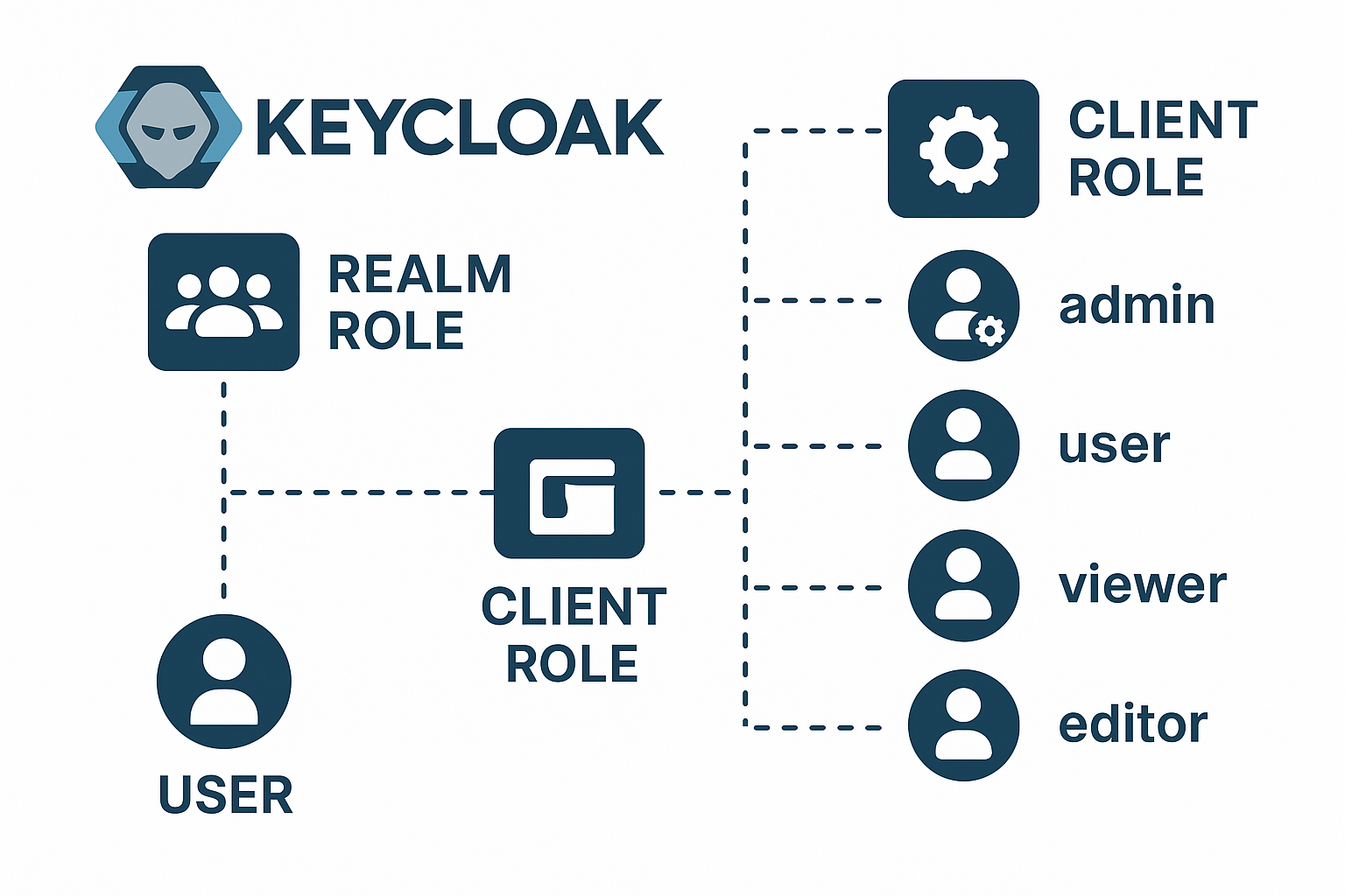 What is a Client Role in Keycloak? - DevSecOps Now!!!
