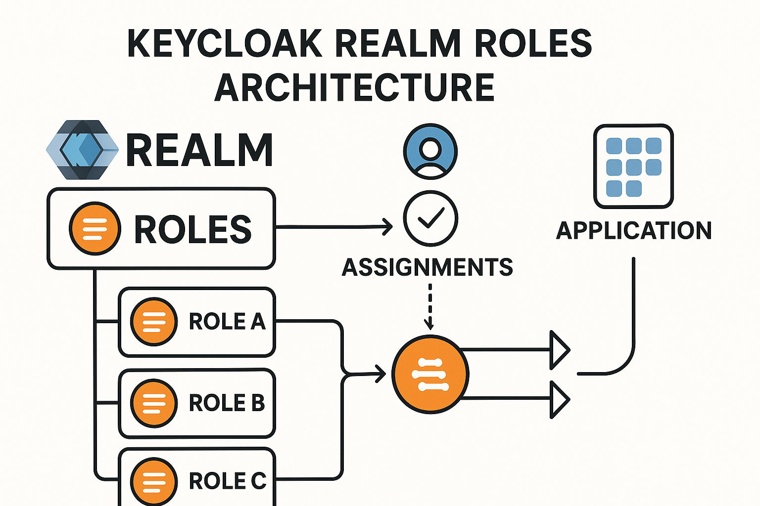Keycloak Realm Roles: A Comprehensive Guide for Developers - DevSecOps Now!!!