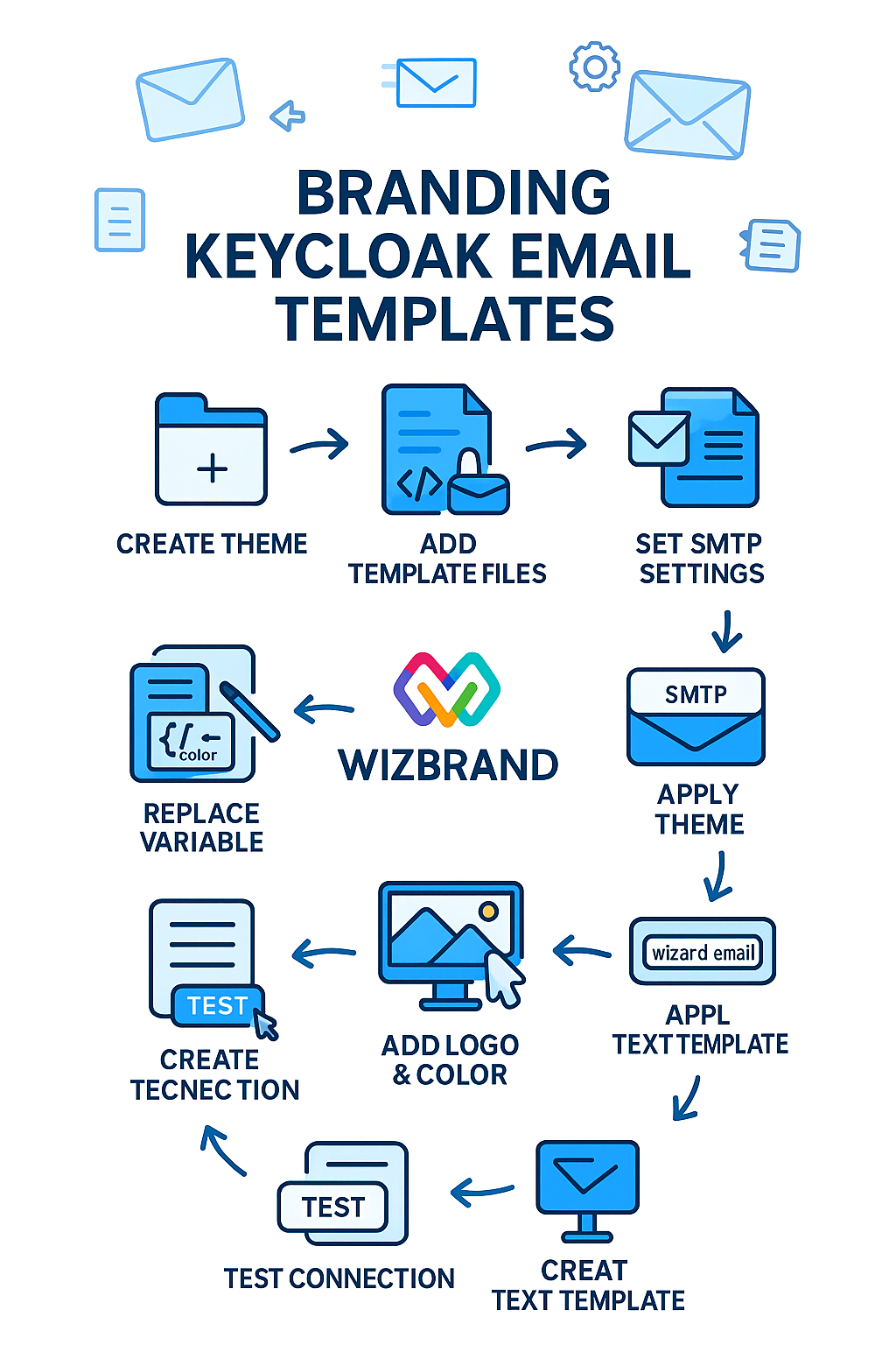 Complete Guide: How to Customize and Brand Keycloak Email Templates ...